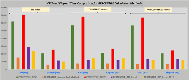 Using the T-SQL PERCENTILE Analytic Functions in SQL Server 2000, 2005 ... Using the T-SQL PERCENTILE Analytic Functions in SQL Server 2000, 2005 ...